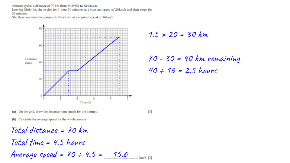 Speed Distance Time including Graphs Past Paper Questions For IGCSE